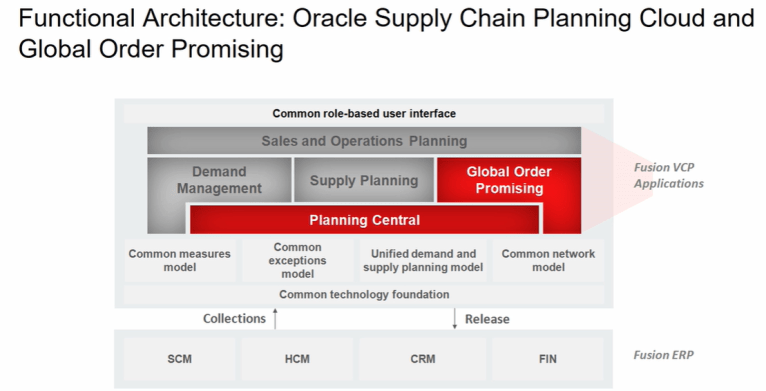 Oracle Fusion: Global Order Promising in Order Management. – My Cloud ...