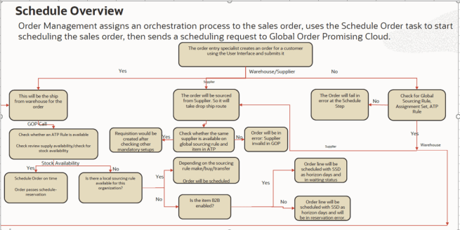 Oracle Fusion: Global Order Promising in Order Management. – My Cloud ...