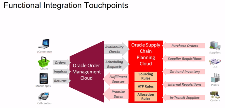 Oracle Fusion: Global Order Promising in Order Management. – My Cloud ...