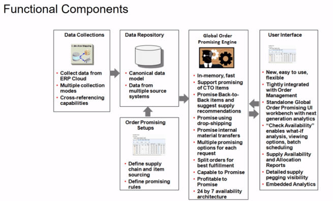 Oracle Fusion: Global Order Promising in Order Management. – My Cloud ...