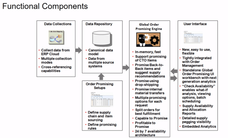 Oracle Fusion: Global Order Promising in Order Management. – My Cloud ...