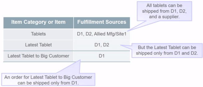 Oracle Fusion: Global Order Promising in Order Management. – My Cloud ...