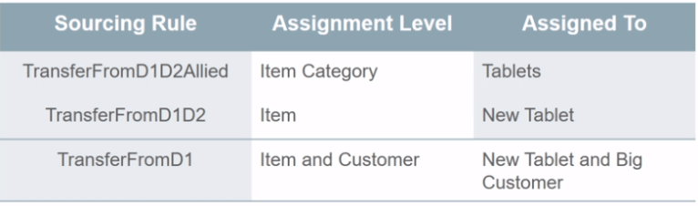 Oracle Fusion: Global Order Promising in Order Management. – My Cloud ...