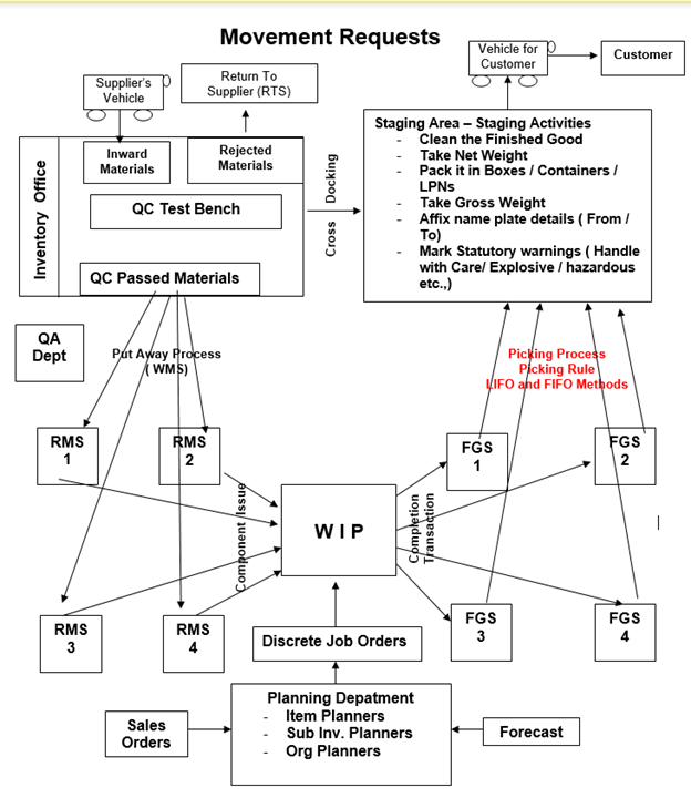 Oracle Fusion: Pick Release in Order Management – My Cloud Journey