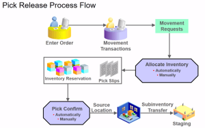 Oracle Fusion: Pick Release in Order Management – My Cloud Journey