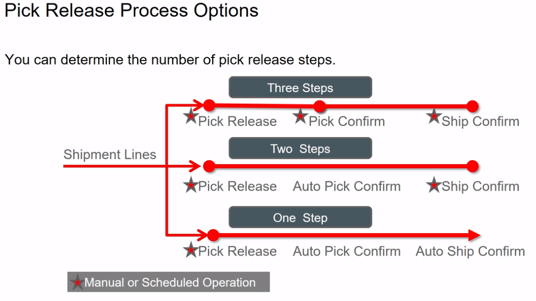 Oracle Fusion: Pick Release in Order Management – My Cloud Journey
