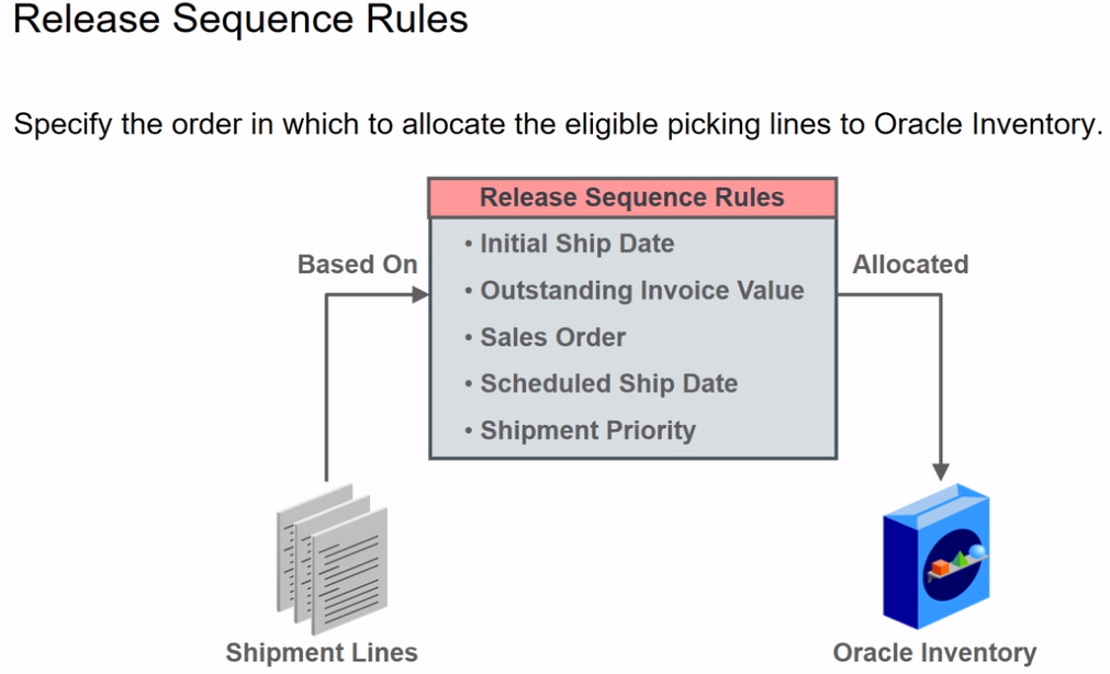 Oracle Fusion: Shipping Process Flow in Order Management – My Cloud Journey
