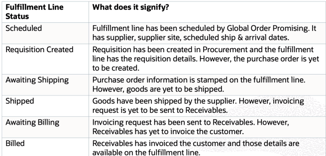 Oracle Fusion: Drop Ship in Order management – My Cloud Journey