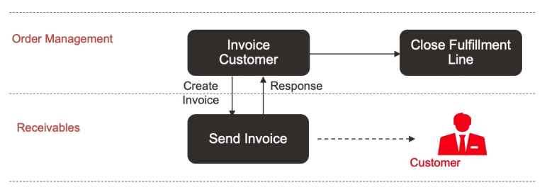 Oracle Fusion: Drop Ship in Order management – My Cloud Journey