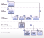 Oracle Fusion: Back to Back Fulfillment Flow in Order Management – My ...