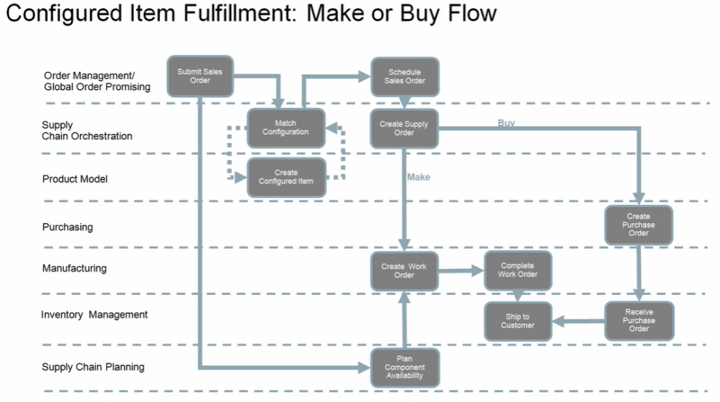 Oracle Fusion : Configure To Order(CTO) – My Cloud Journey