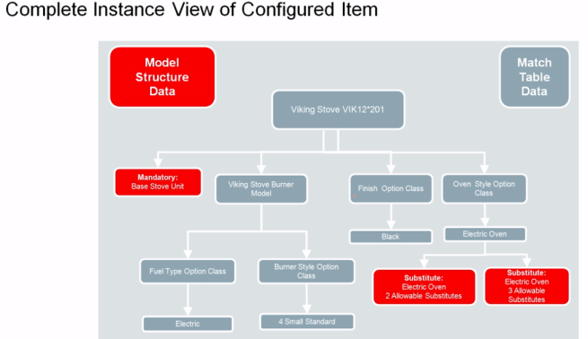 Oracle Fusion : Configure To Order(CTO) – My Cloud Journey