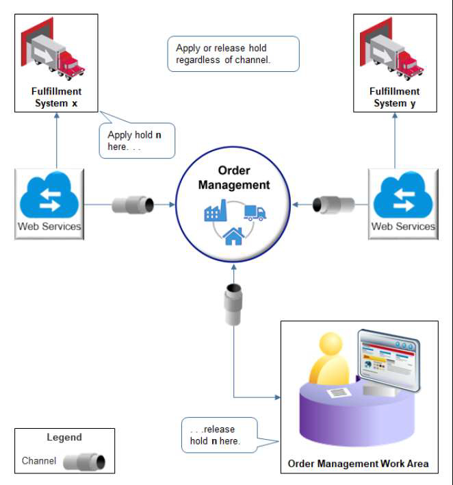 Oracle Fusion: Holds in Order Management – My Cloud Journey