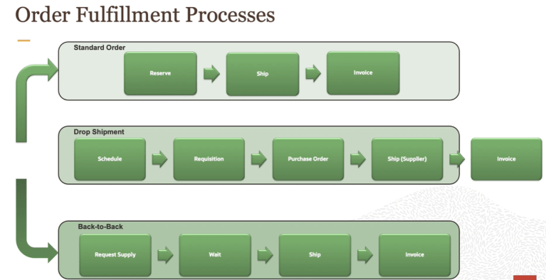 Oracle Fusion: Back to Back Fulfillment Flow in Order Management – My ...