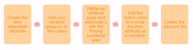 Pricing in Oracle Fusion Order Management – My Cloud Journey
