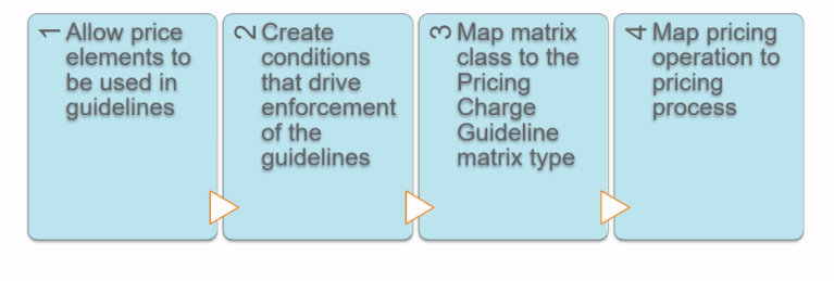 Pricing in Oracle Fusion Order Management – My Cloud Journey
