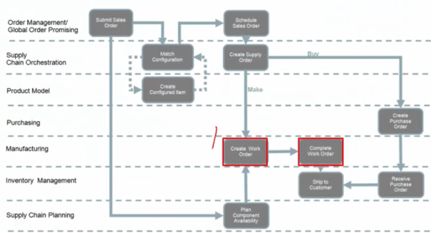 Oracle Fusion : Configure to Order -Make Flow – My Cloud Journey