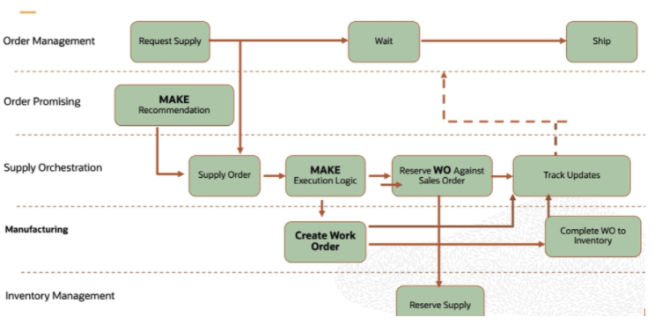 Oracle Fusion: Back to Back Fulfillment Flow in Order Management – My ...