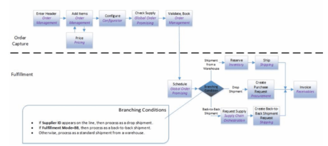 Oracle Fusion : Order Fulfillment Process – My Cloud Journey
