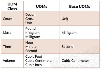 Oracle Inventory : Unit of Measures – My Cloud Journey
