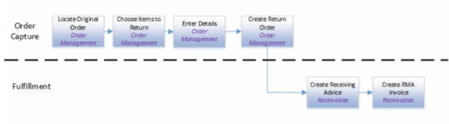 Oracle Fusion : Order Fulfillment Process – My Cloud Journey