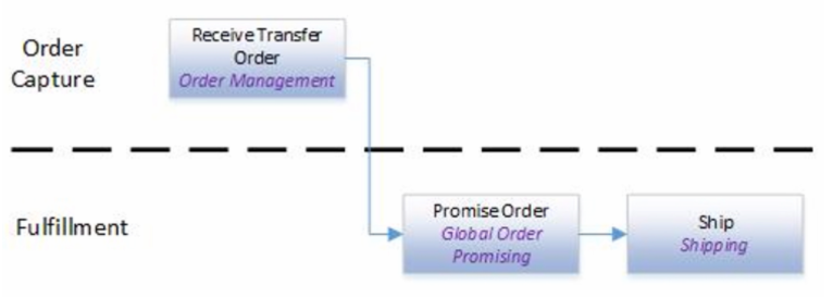 Oracle Fusion : Order Fulfillment Process – My Cloud Journey