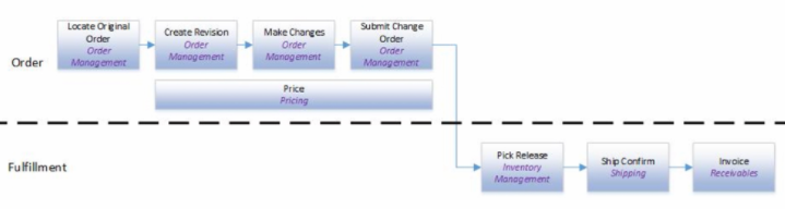Oracle Fusion : Order Fulfillment Process – My Cloud Journey